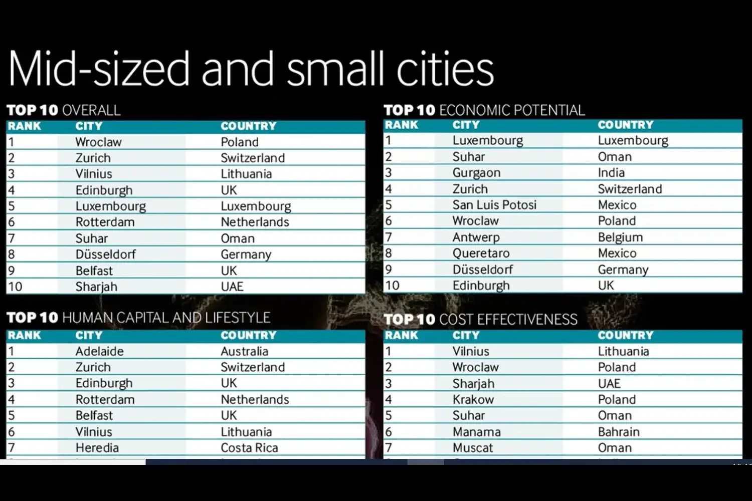 Vilnius named among the top-25 Global Cities of the Future for foreign ...