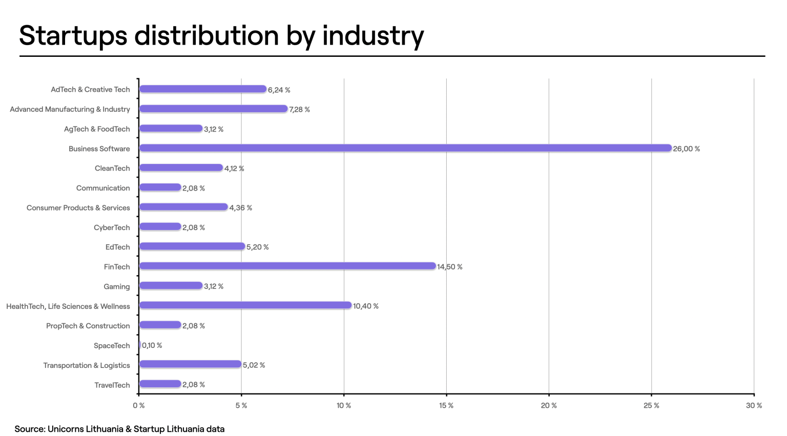 Analysis of Lithuanian startups: the areas and sectors they operate in
